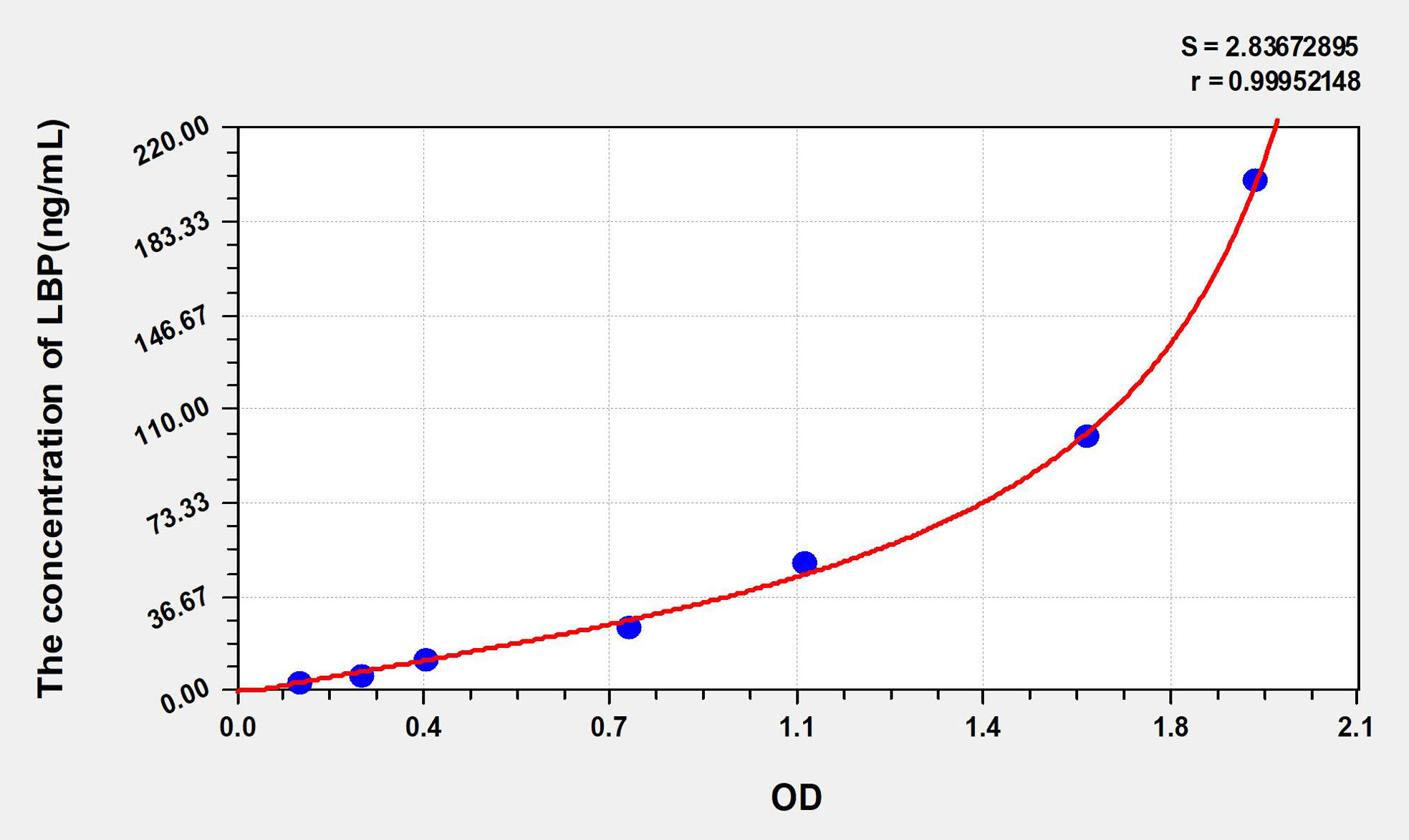 Human LBP(Lipopolysaccharide Binding Protein) ELISA Kit