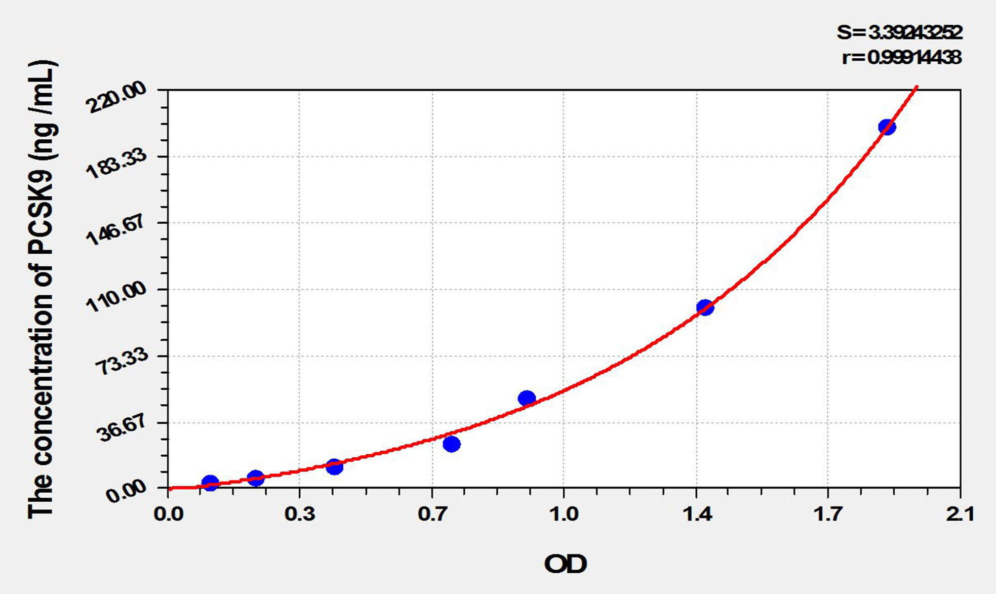 Rat PCSK9(Proprotein Convertase Subtilisin/Kexin Type 9) ELISA Kit