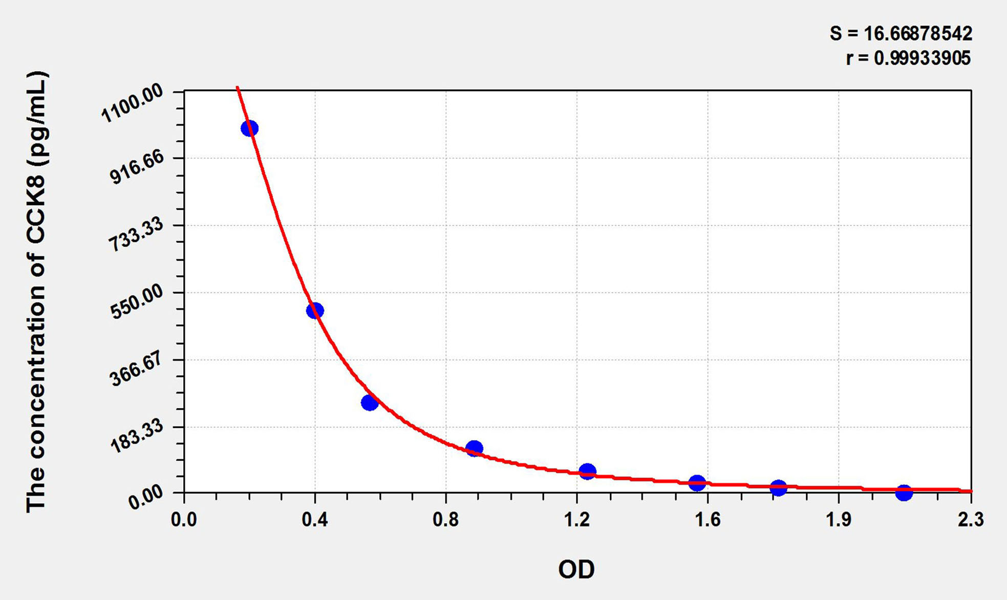 Guinea pig CCK8(Cholecystokinin 8, Octapeptide) ELISA Kit