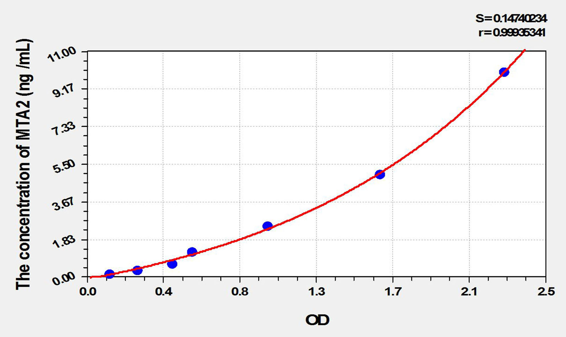 Rat MTA2(Metastasis Associated Protein 2) ELISA Kit-ELK Biotechnology ...