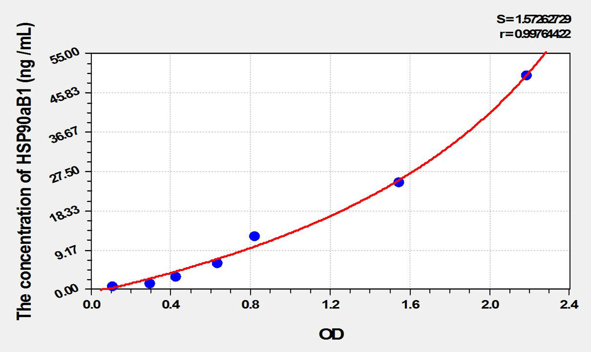 Mouse HSP90aB1(Heat Shock Protein 90kDa Alpha B1) ELISA Kit