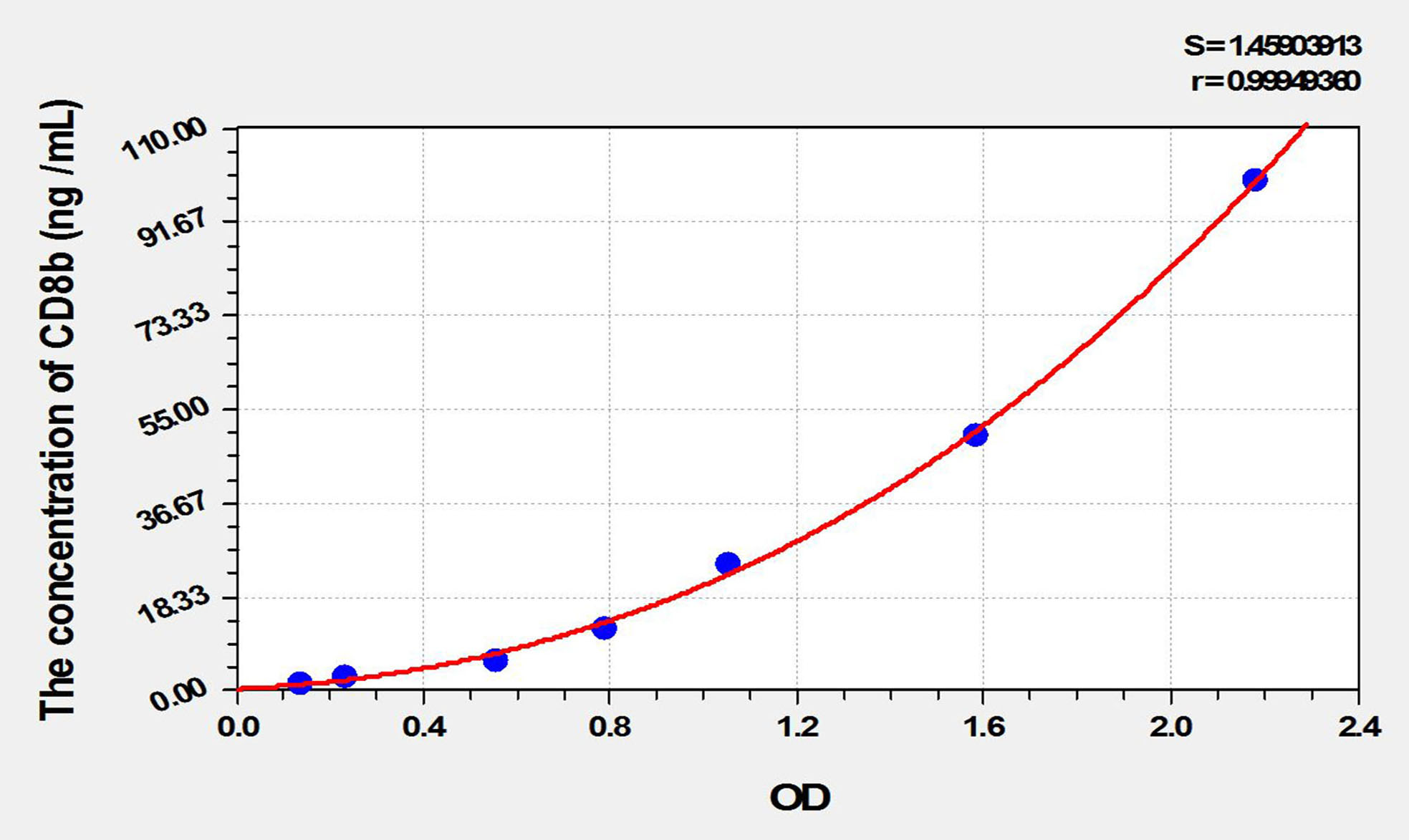 Human CD8b(Cluster Of Differentiation 8b) ELISA Kit
