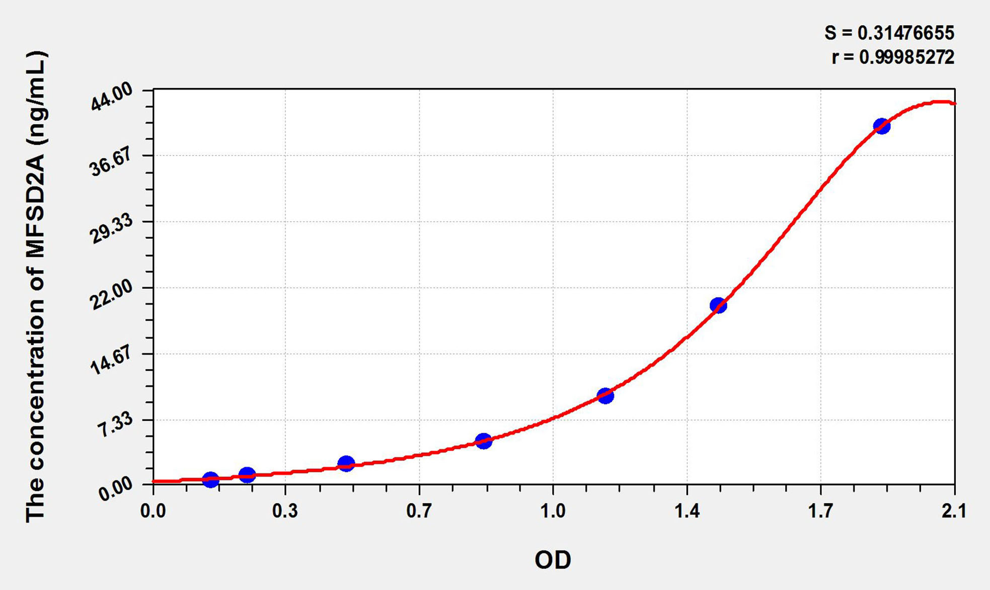 Human MFSD2A(Major Facilitator Superfamily Domain Containing Protein 2A ...