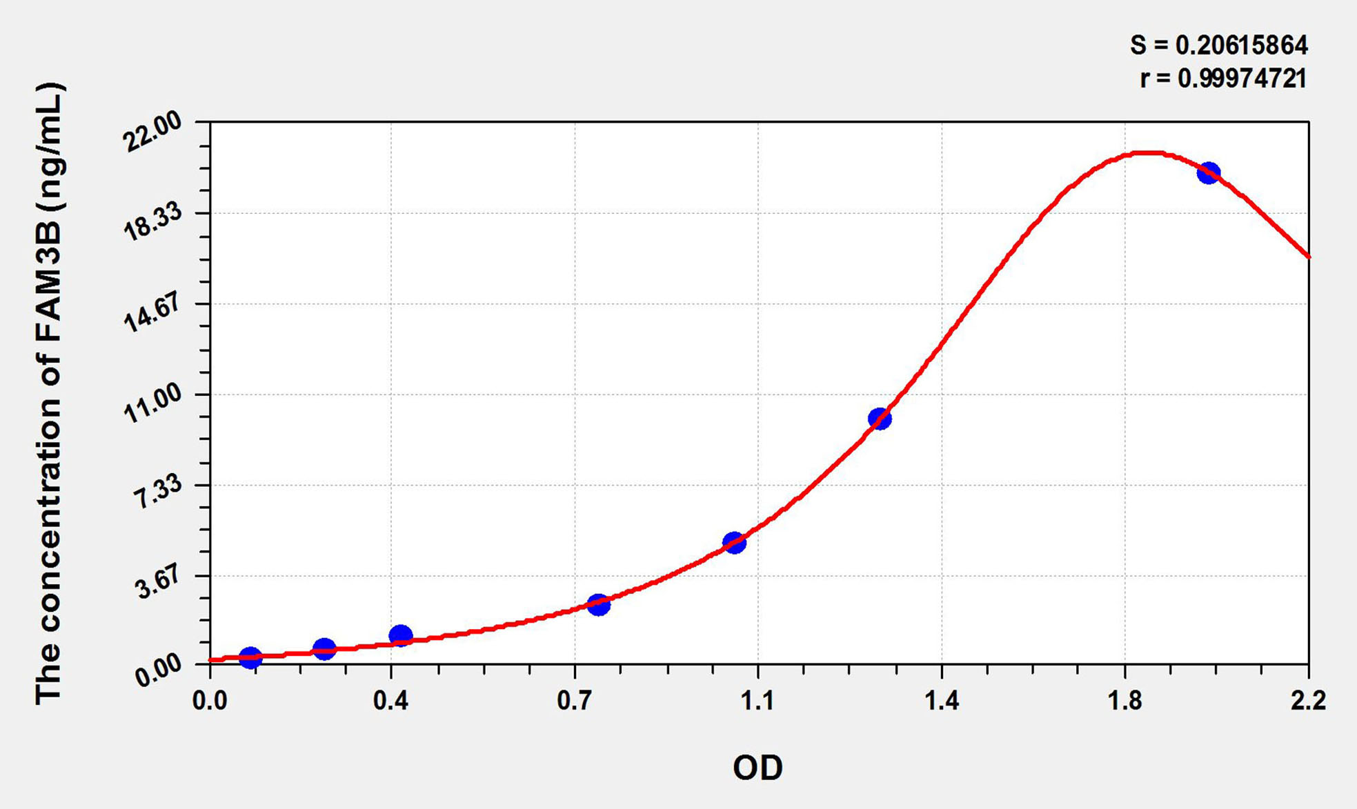 Mouse FAM3B(Family With Sequence Similarity 3, Member B) ELISA Kit-ELK ...